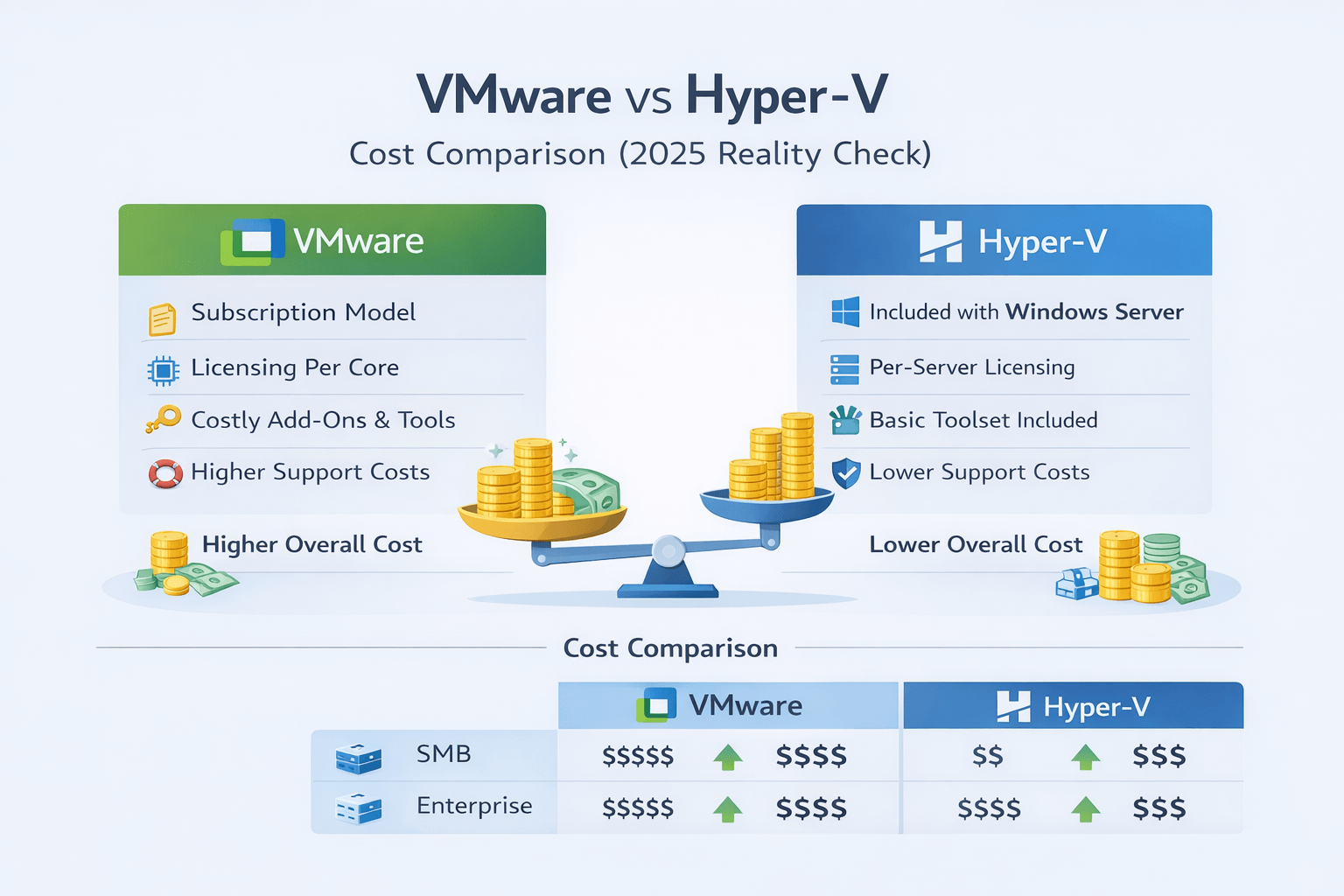 VMware vs Hyper-V: Performance, Cost & Key Differences in 2025